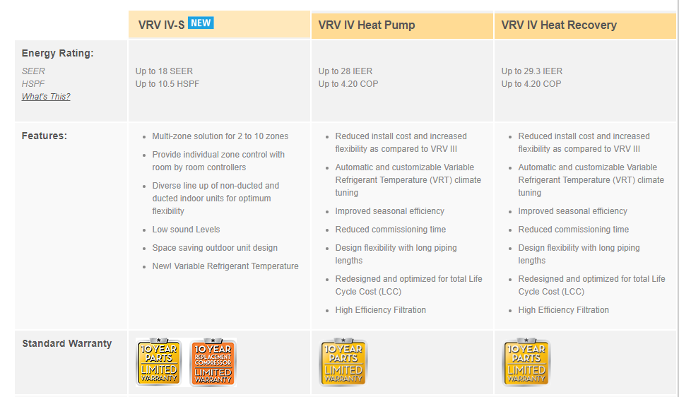 VRV System Vancouver, WA | Efficient HVAC